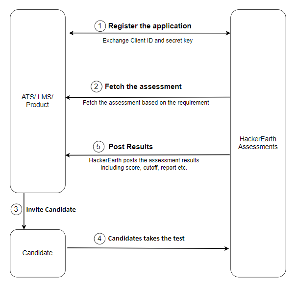 How to integrate with HackerEarth?
