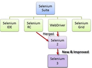 Selenium questions